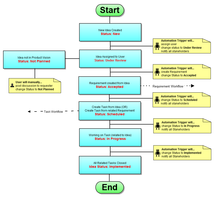 Preset Project Status and Workflows in OneDesk | OneDesk Software App Preset Project Status and Workflows in OneDesk | OneDesk Software App